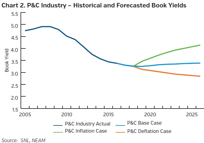 P&C Industry Book Yield Projections