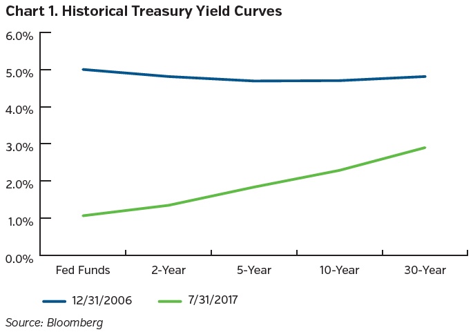 P&C Industry Book Yield Projections