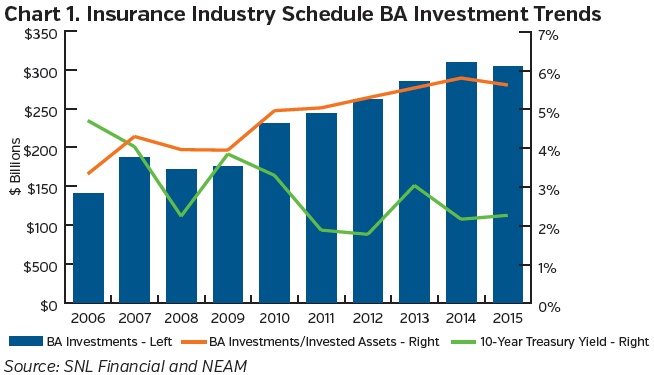 Alternative Investments - What is New?