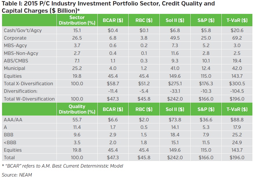 Investment Capital Charges: Serving Many Masters – Who Matters to You?