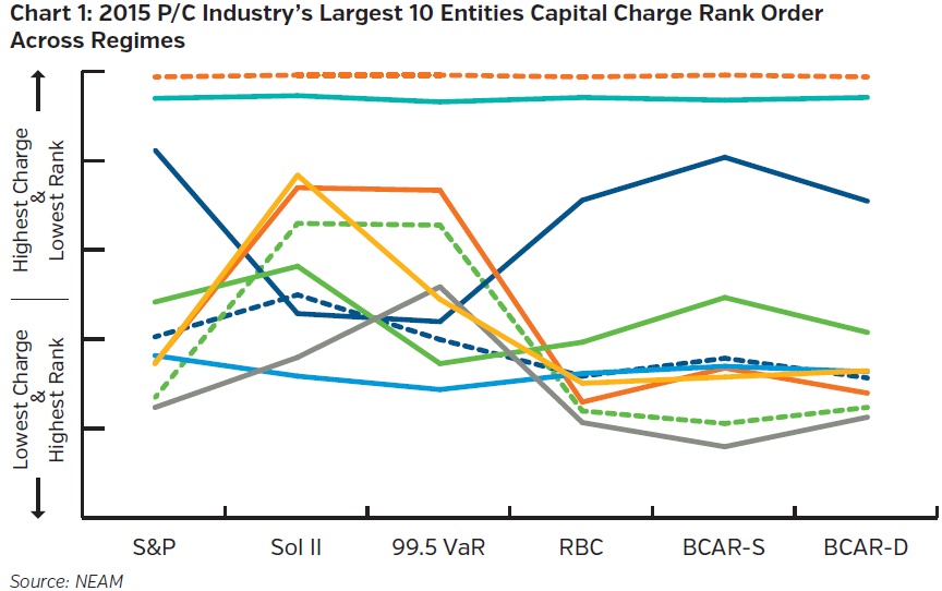 Investment Capital Charges: Serving Many Masters – Who Matters to You?