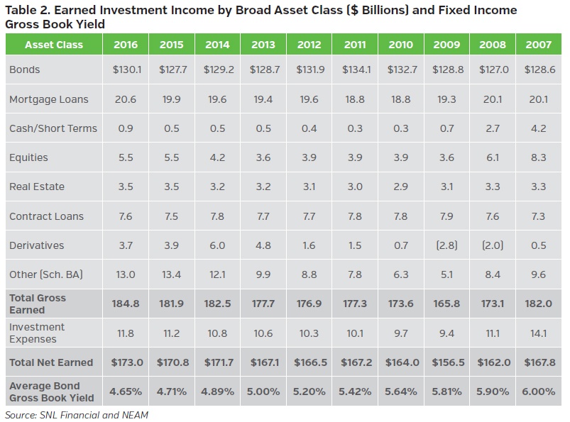 2016 U.S. Life Investment Highlights: Yield Decline Continues