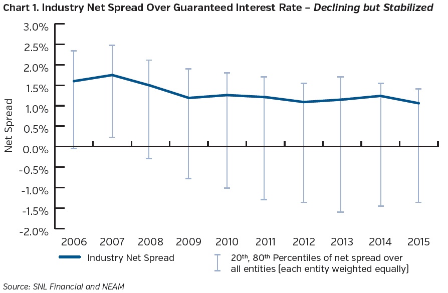 Life Insurance Industry's Net Investment Spreads: Have We Reached the ...