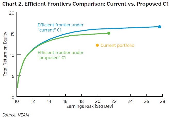 Proposed NAIC RBC C1 Factors for Life Insurers