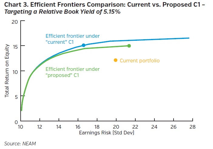 Proposed NAIC RBC C1 Factors for Life Insurers