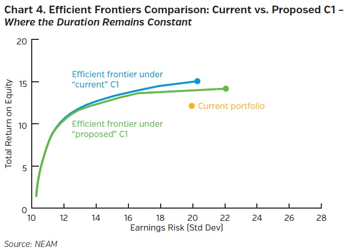 Proposed NAIC RBC C1 Factors for Life Insurers