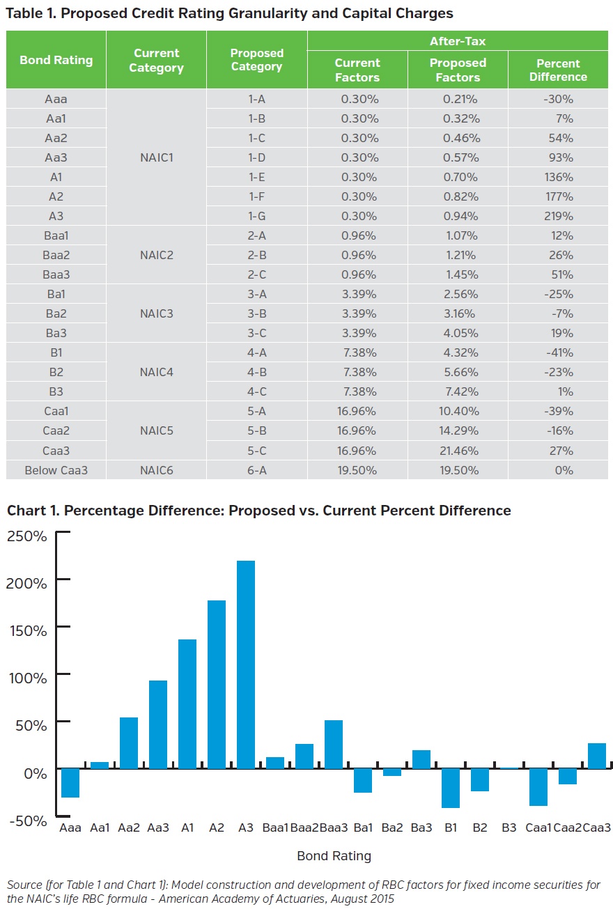 Proposed NAIC RBC C1 Factors for Life Insurers