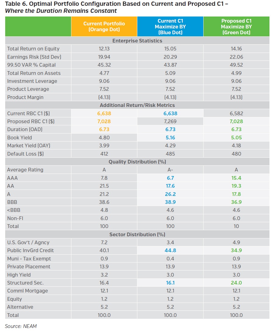 Proposed NAIC RBC C1 Factors for Life Insurers