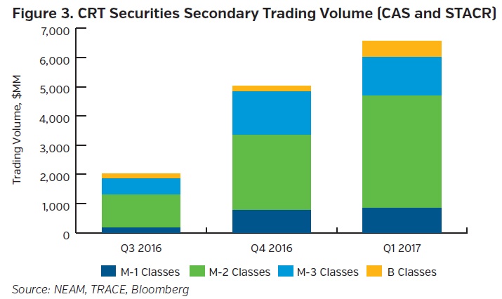 Credit Risk Transfer Securities (CRT)