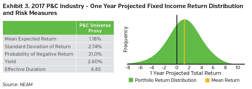 Returns and Yields 2017