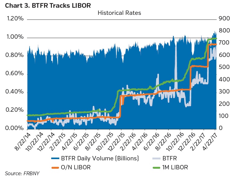 From Ubiquitous to Infamous: The Rise and Fall of LIBOR