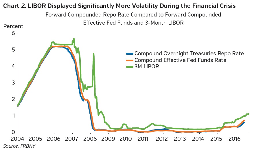From Ubiquitous to Infamous: The Rise and Fall of LIBOR