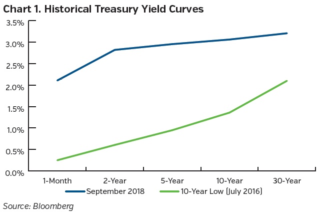P&C Industry Book Yield Projections 2018