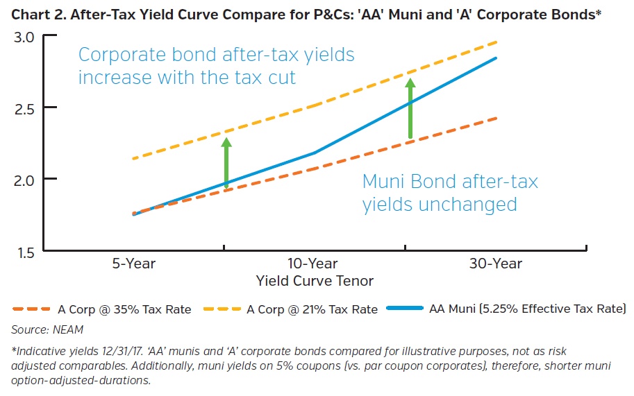 Impact of Tax Reform on Municipal Bonds and Preferred Stocks