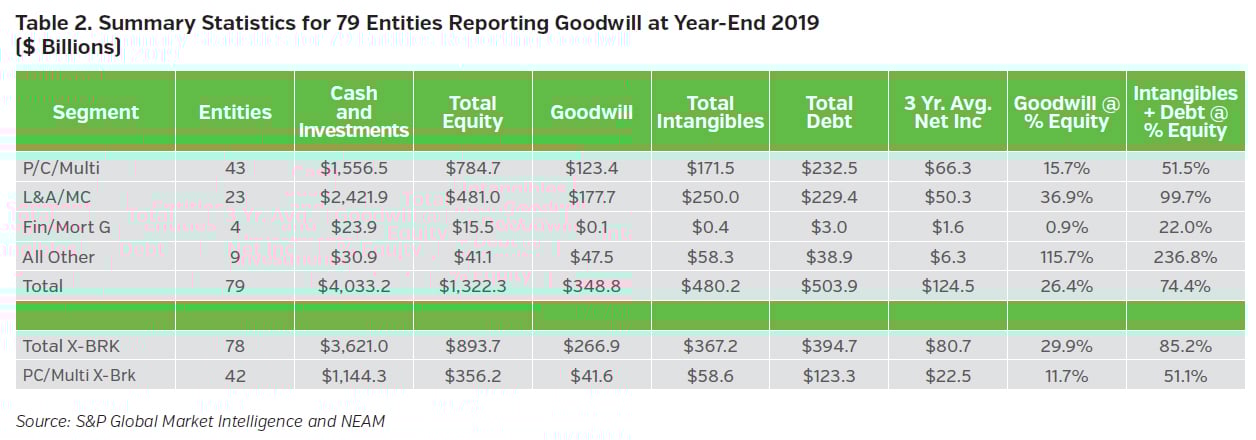 Goodwill & Other Intangibles: Impact on Capital Matters for Insurers