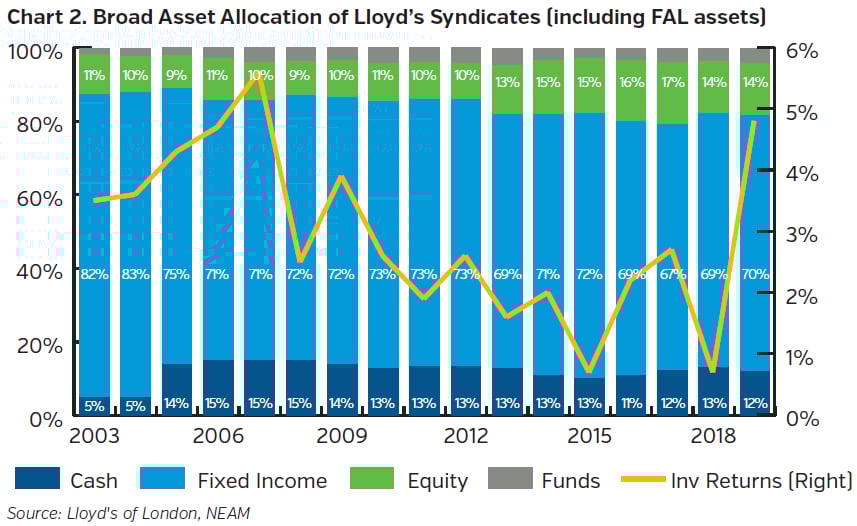 Lloyd's Syndicate Investment Trends 2020
