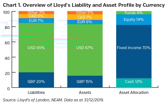 Lloyd's Syndicate Investment Trends 2020