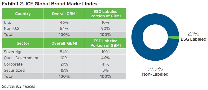 ESG Labeled Bonds: A Very Fashionable 'Label'