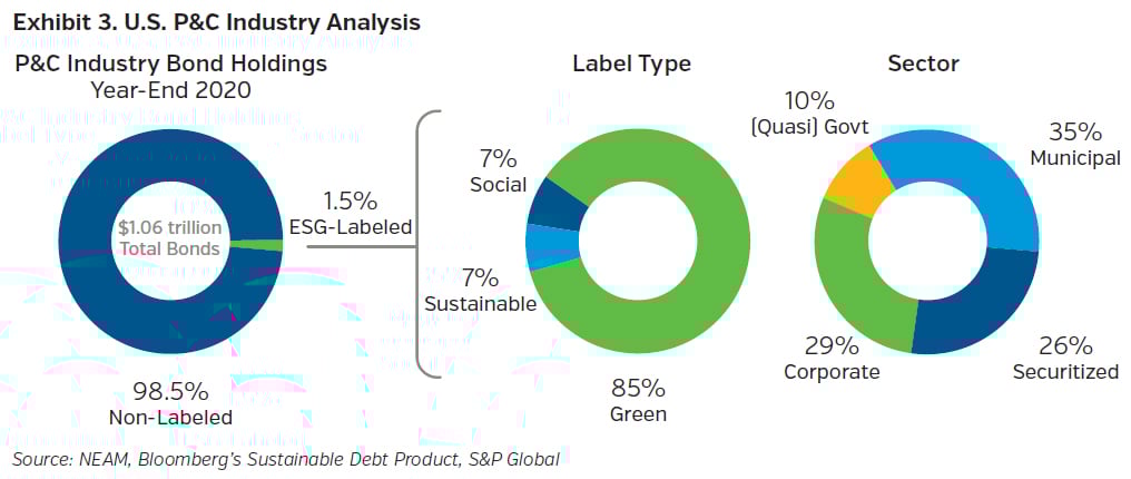 ESG Labeled Bonds: A Very Fashionable 'Label'