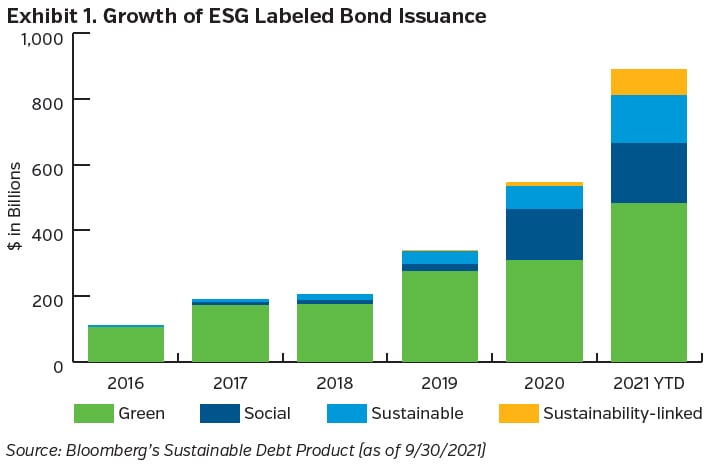 ESG Labeled Bonds: A Very Fashionable 'Label'