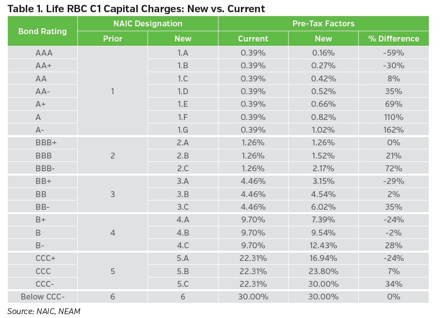 Latest NAIC RBC C1 for Life Insurers: Time to Reposition Your Portfolio?