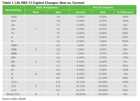 Latest NAIC RBC C1 for Life Insurers: Time to Reposition Your Portfolio?