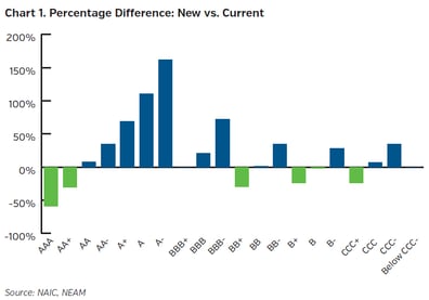 Latest NAIC RBC C1 for Life Insurers: Time to Reposition Your Portfolio?