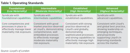 Lloyd's Project Rio: New Principles vs. Old Standards