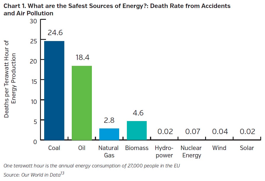 “Nuking” Our Way to Lower Emissions