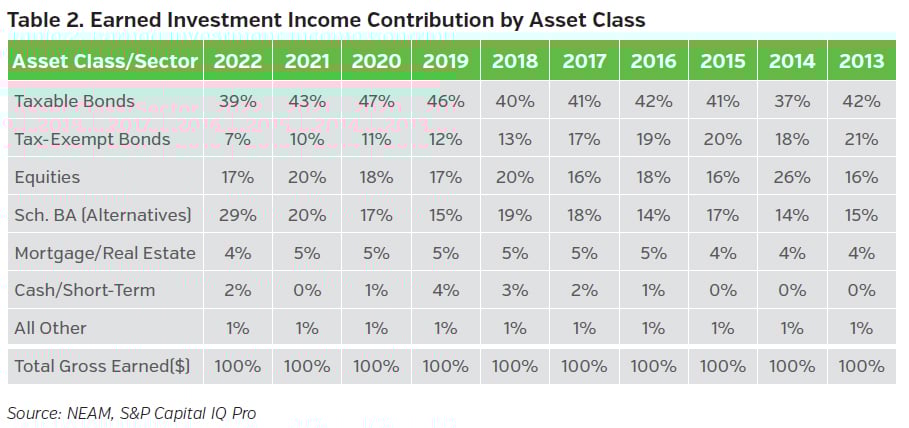 2022 P&C Industry Investment Highlights: Reversing the Declining Trend?