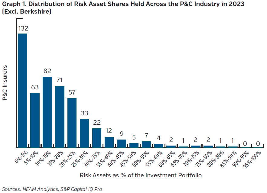 The Risk Asset “Smile”: Finding the Sweet Spot for P&C Insurers
