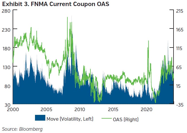 MBS Opportunities