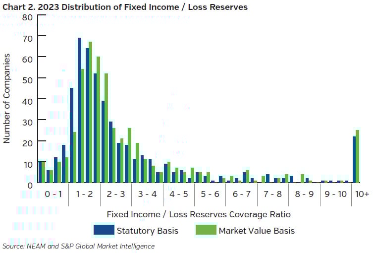 Exploring the Relevance of Asset Liability Duration Matching in P&C ...