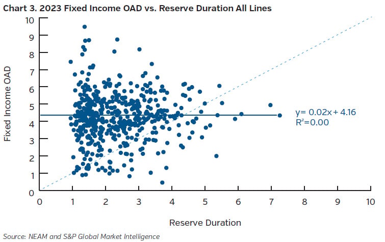 Exploring the Relevance of Asset Liability Duration Matching in P&C ...