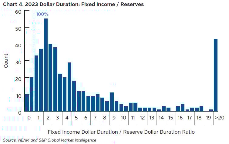 Exploring the Relevance of Asset Liability Duration Matching in P&C ...