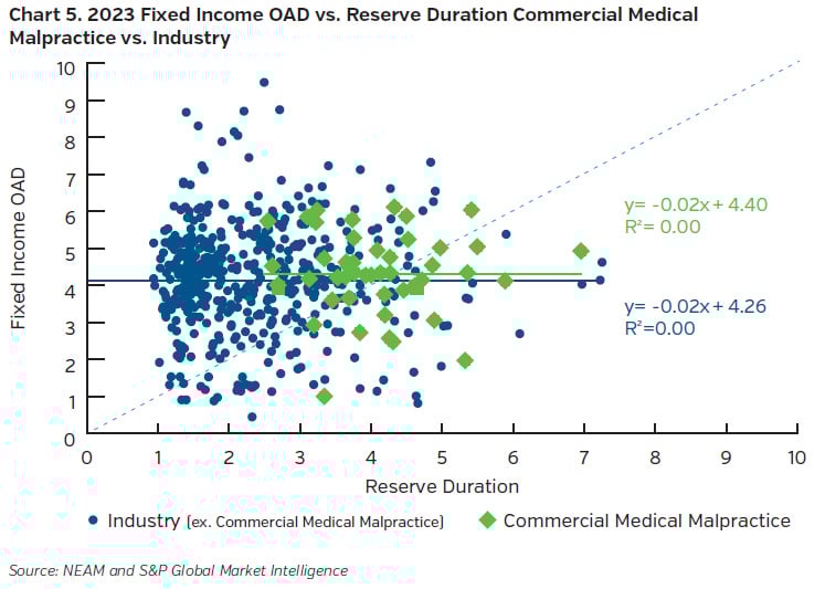 Exploring the Relevance of Asset Liability Duration Matching in P&C ...