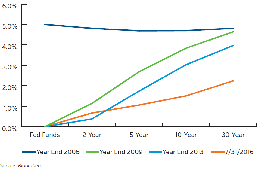 Projected Book Yields for the P&C Industry