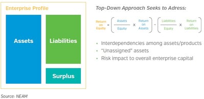 Life Insurer Asset Optimization: A Top-down Enterprise Approach