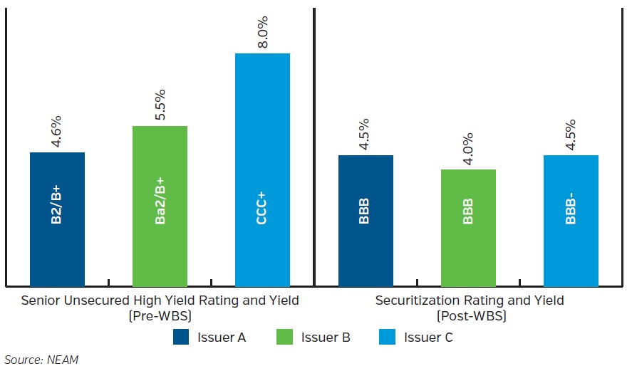 Whole Business Securitization – The Power of Structure