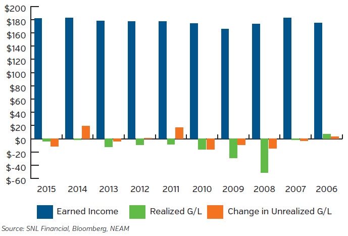 2015 U.S. Life Investment Highlights: Yield Search Continues