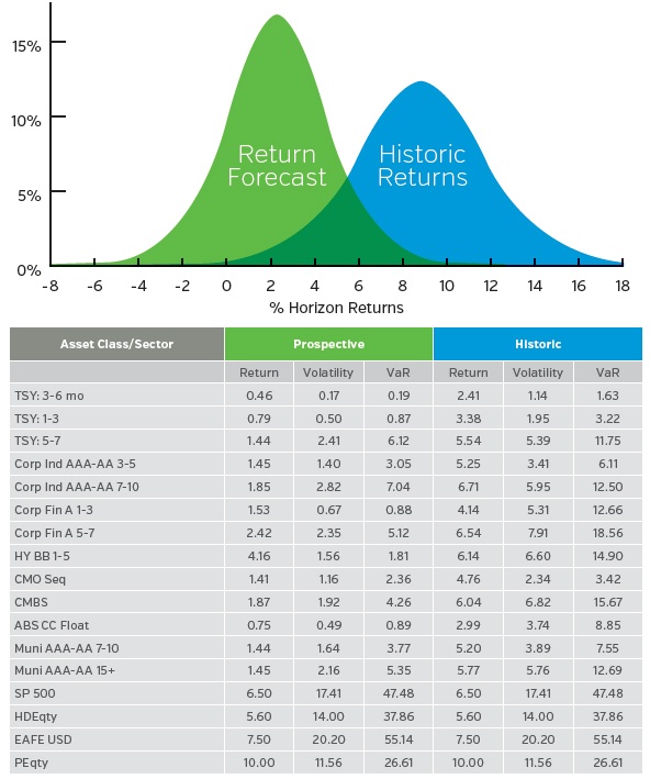 Considering Opportunities in Low Return, Uncertain Environment