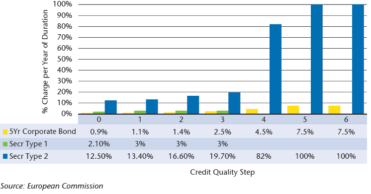 The European Securitization Solvency II Saga