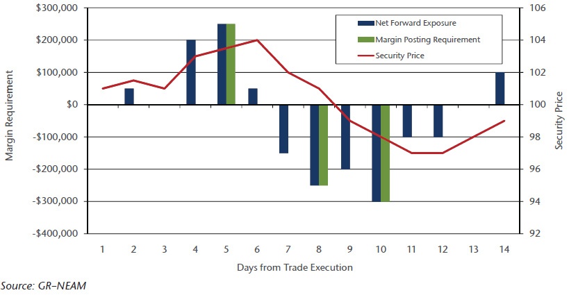 New MBS Margining Rules: TMPG Addresses Counterparty Risk