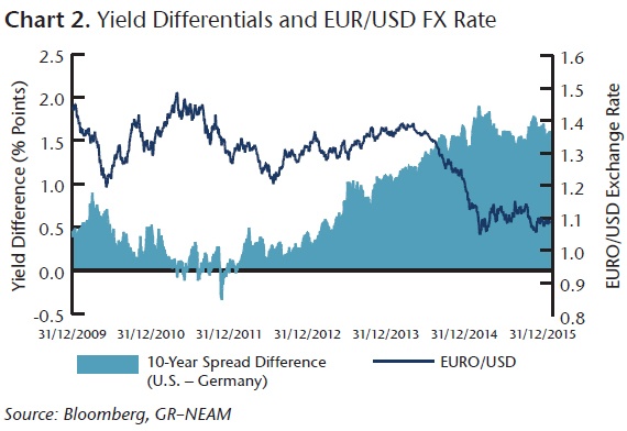 ECB / Fed Policy Divergence